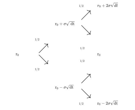 Term Structure Models: Drift - Lizzy Zhou