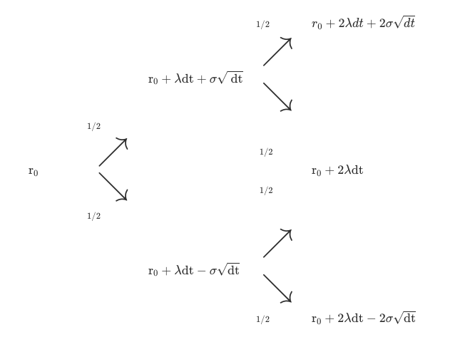 Term Structure Models: Drift - Lizzy Zhou