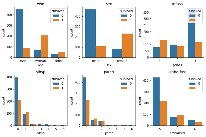 Titanic Survival Prediction Using Machine Learning - Lizzy Zhou